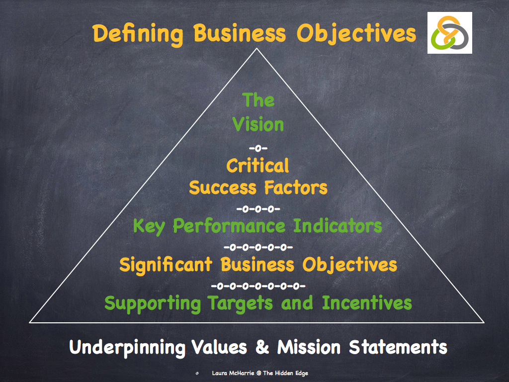 SMART Business Objectives – Laura McHarrie @ The Hidden Edge
