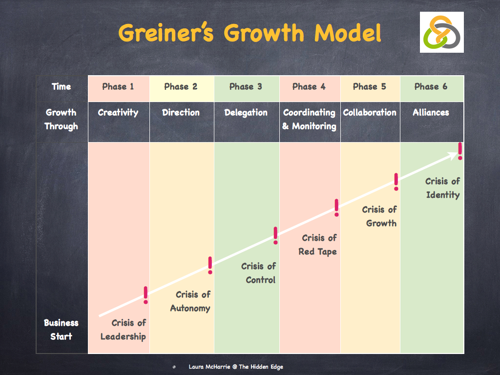 Greiner’s Growth Model – Laura McHarrie @ The Hidden Edge