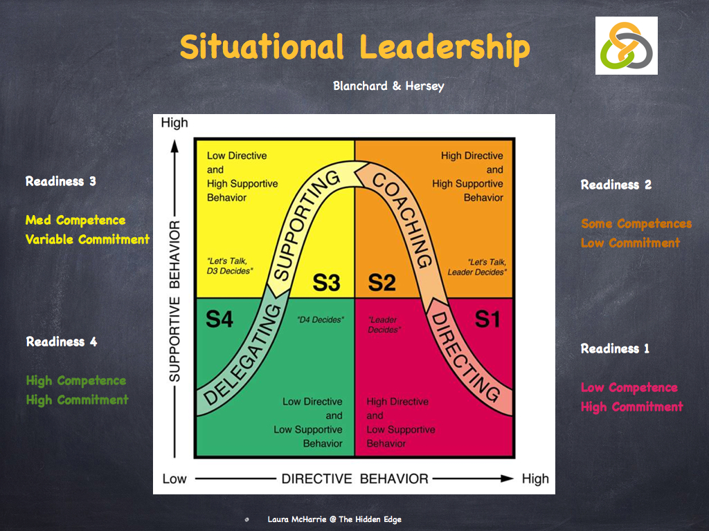 Blanchard & Hersey’s Situational Leadership – Laura McHarrie @ The ...