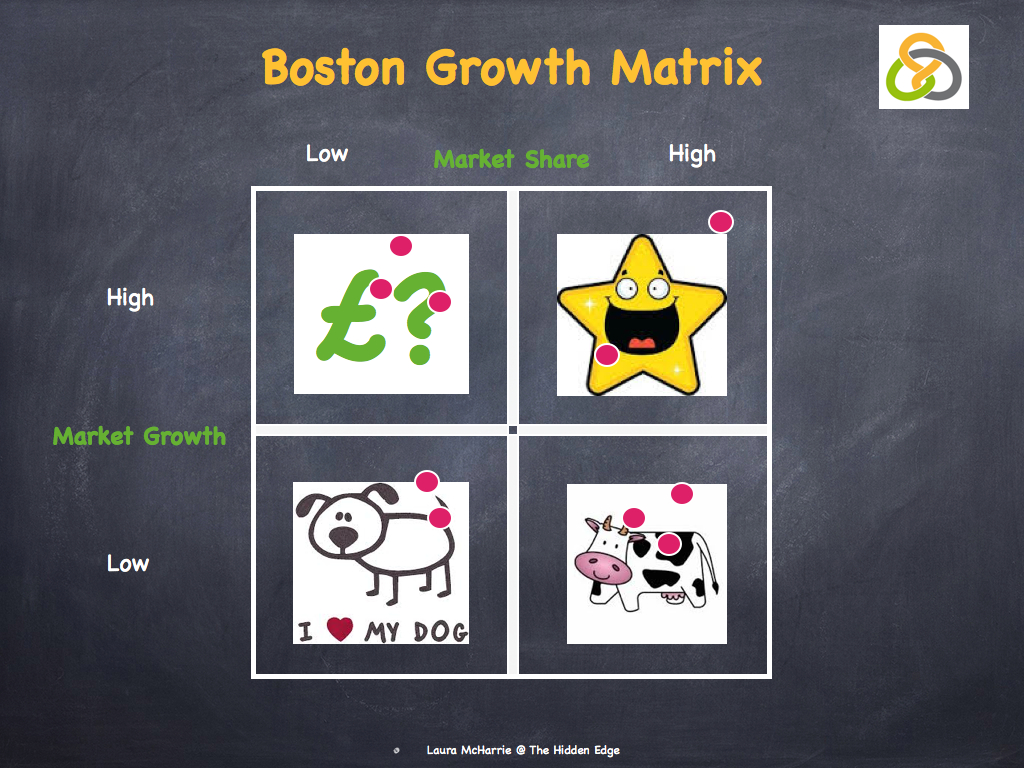 Boston Growth Matrix – Laura McHarrie @ The Hidden Edge