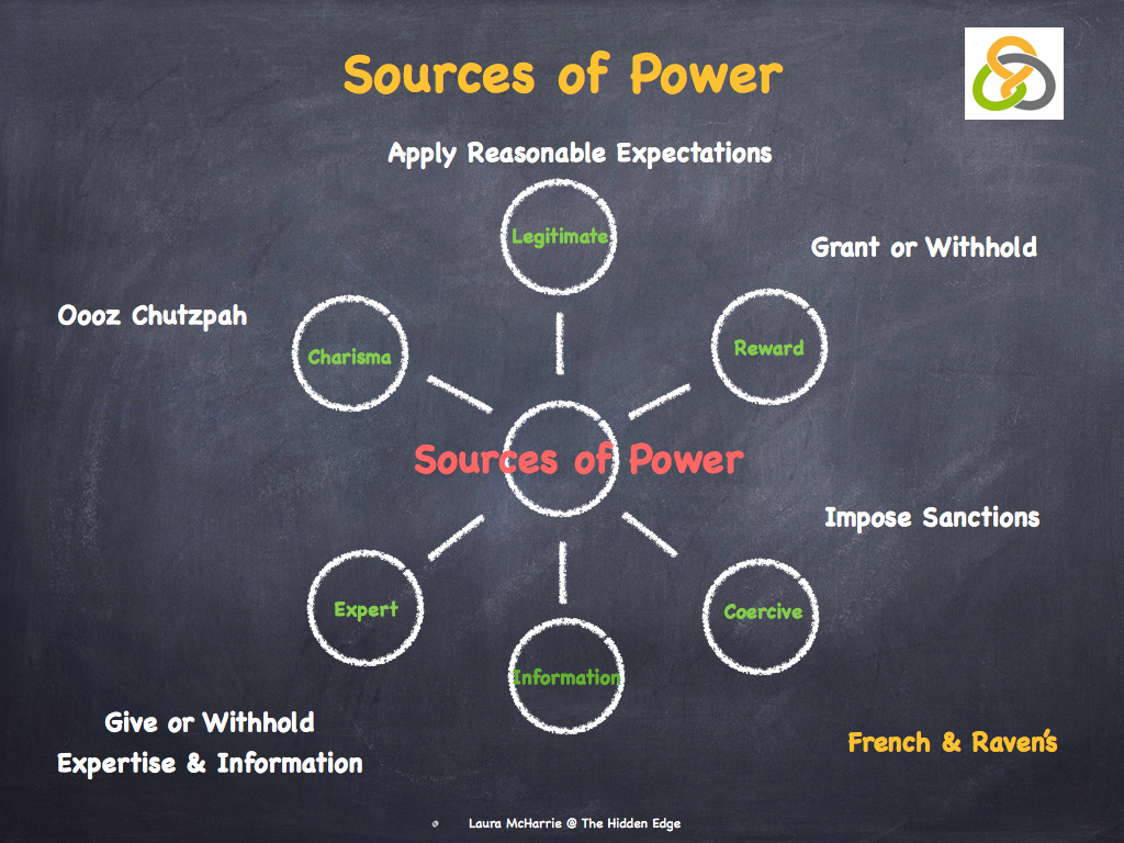 French & Raven’s Sources of Power – Laura McHarrie @ The Hidden Edge