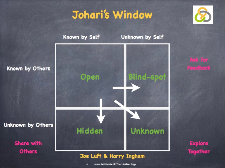 Johari’s Window – Laura McHarrie @ The Hidden Edge