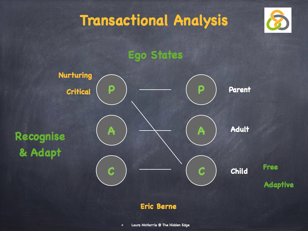 Berne’s Transactional Analysis – Laura McHarrie @ The Hidden Edge
