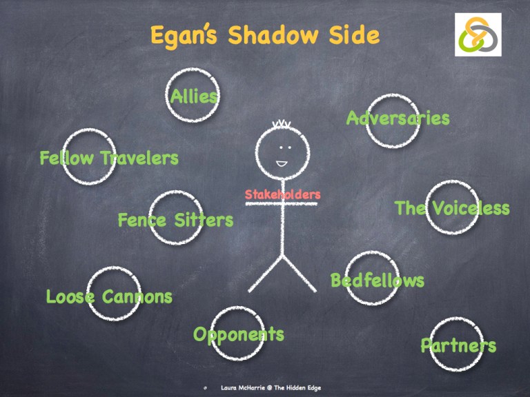 Egan’s Shadow Side Theory – Laura McHarrie @ The Hidden Edge