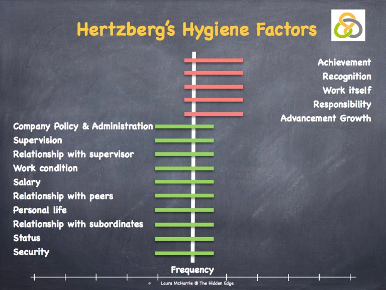 Hertzberg’s Hygiene Factors – Laura McHarrie @ The Hidden Edge