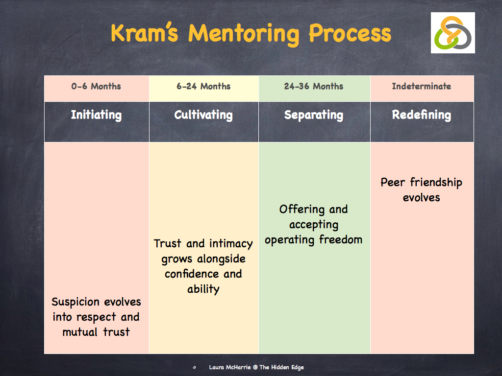 Kram and Cohen on Mentoring – Laura McHarrie @ The Hidden Edge