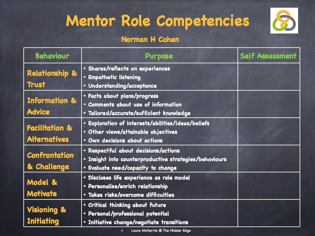 Kram and Cohen on Mentoring – Laura McHarrie @ The Hidden Edge