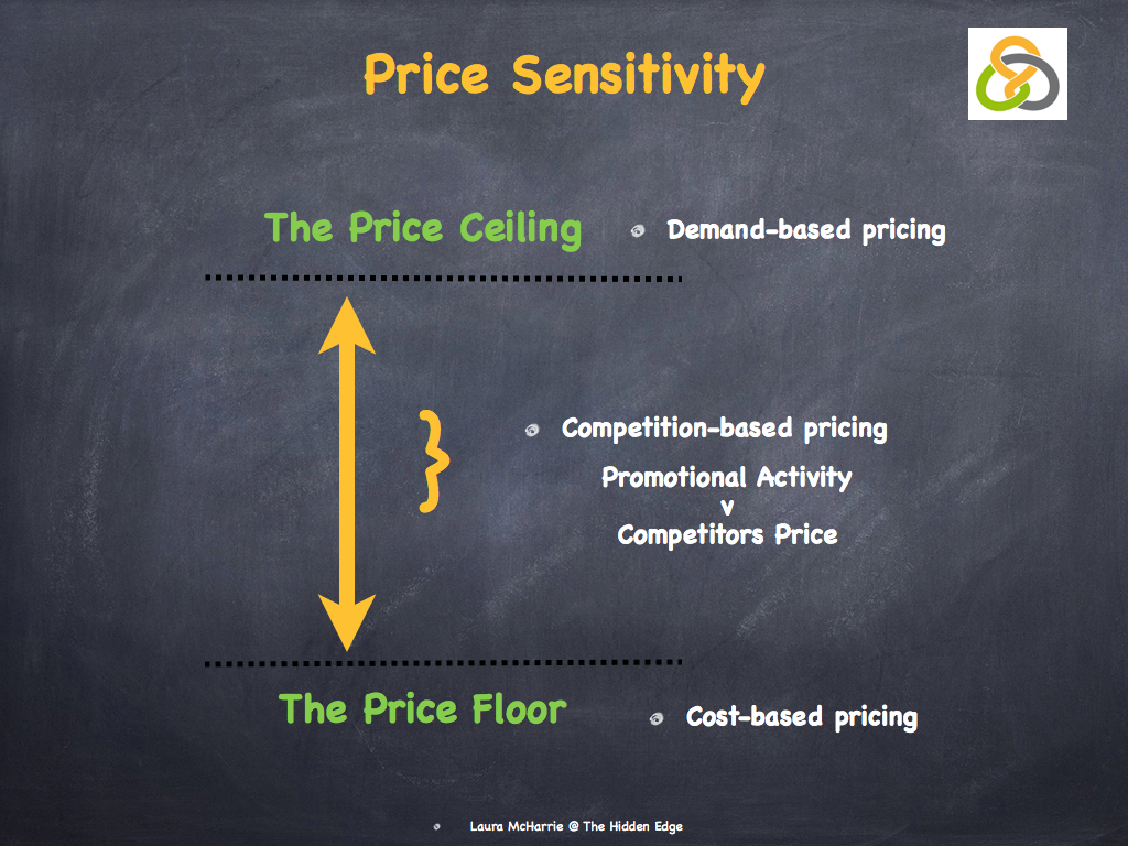Price Sensitivity – Laura McHarrie @ The Hidden Edge