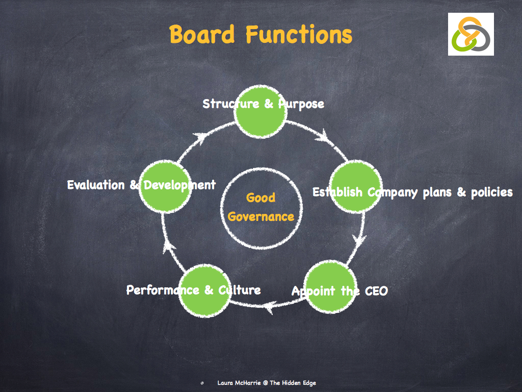 THE Board Set Up – Laura McHarrie @ The Hidden Edge