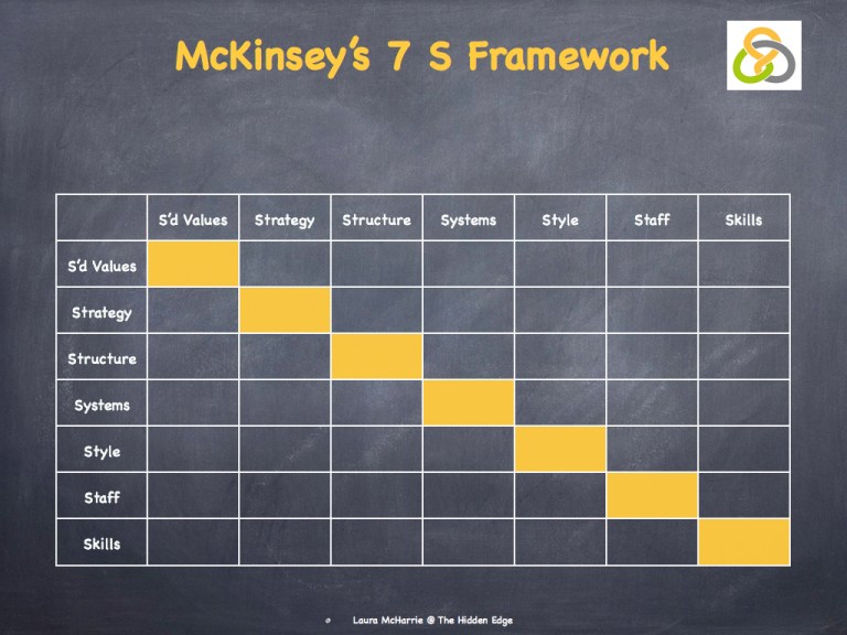 McKinsey’s 7-S Framework – Laura McHarrie @ The Hidden Edge