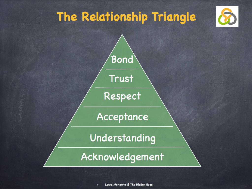 Relationship Triangle – Laura McHarrie @ The Hidden Edge