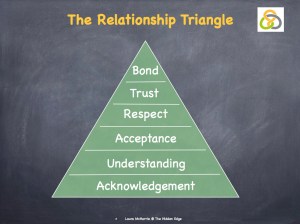 Relationship Triangle – Laura McHarrie @ The Hidden Edge