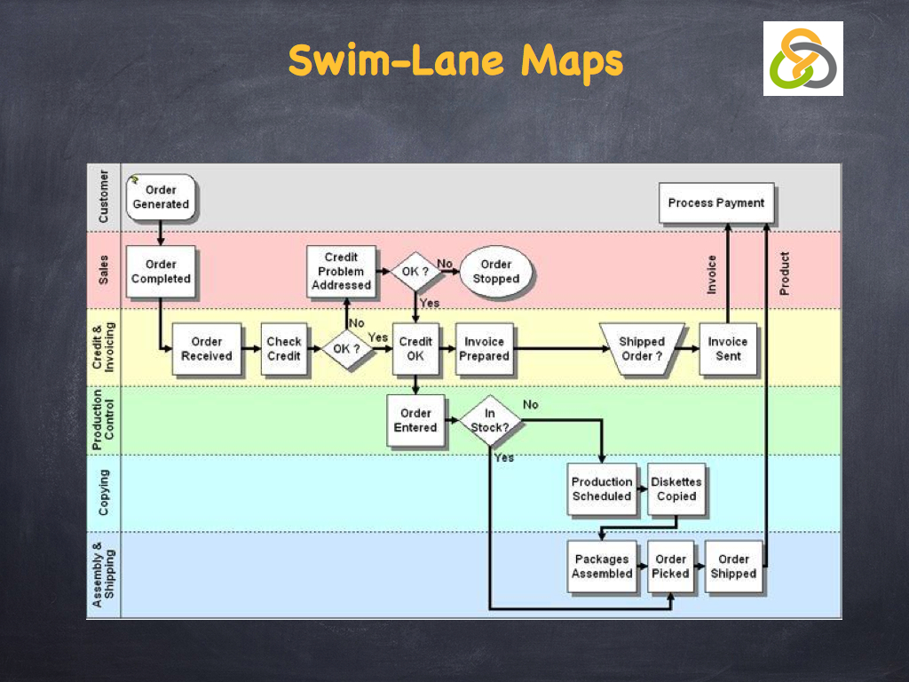 Process Flow Charts – Laura McHarrie @ The Hidden Edge