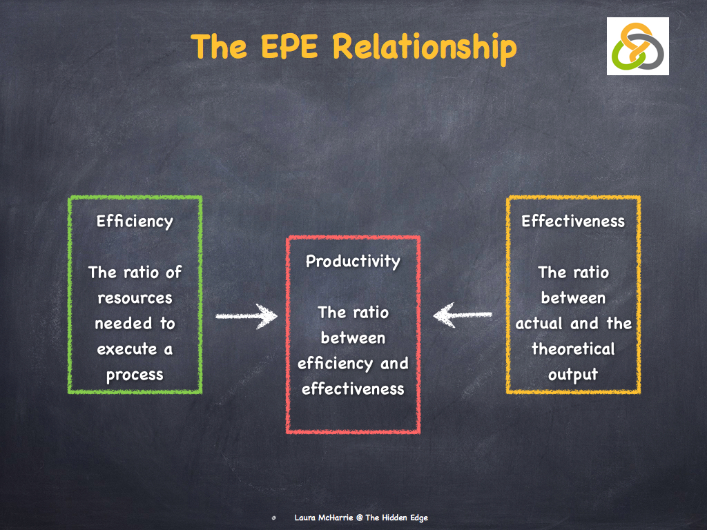 Productivity Relations & Ratios – Laura McHarrie @ The Hidden Edge