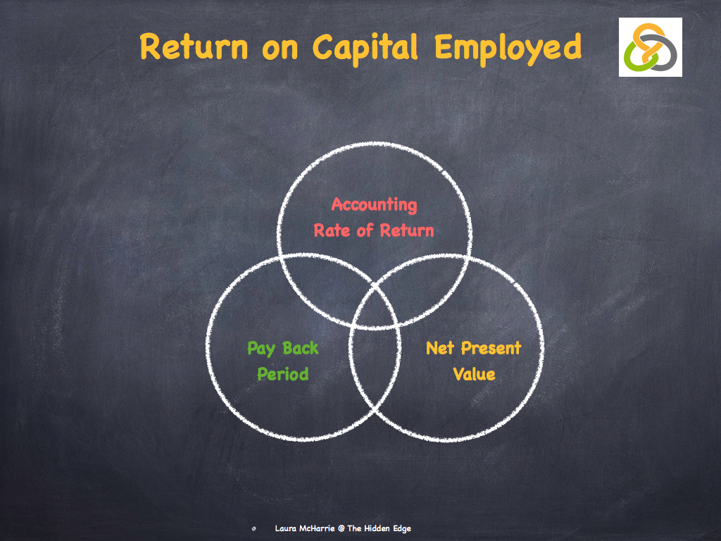 Return on Capital Employed – Laura McHarrie @ The Hidden Edge