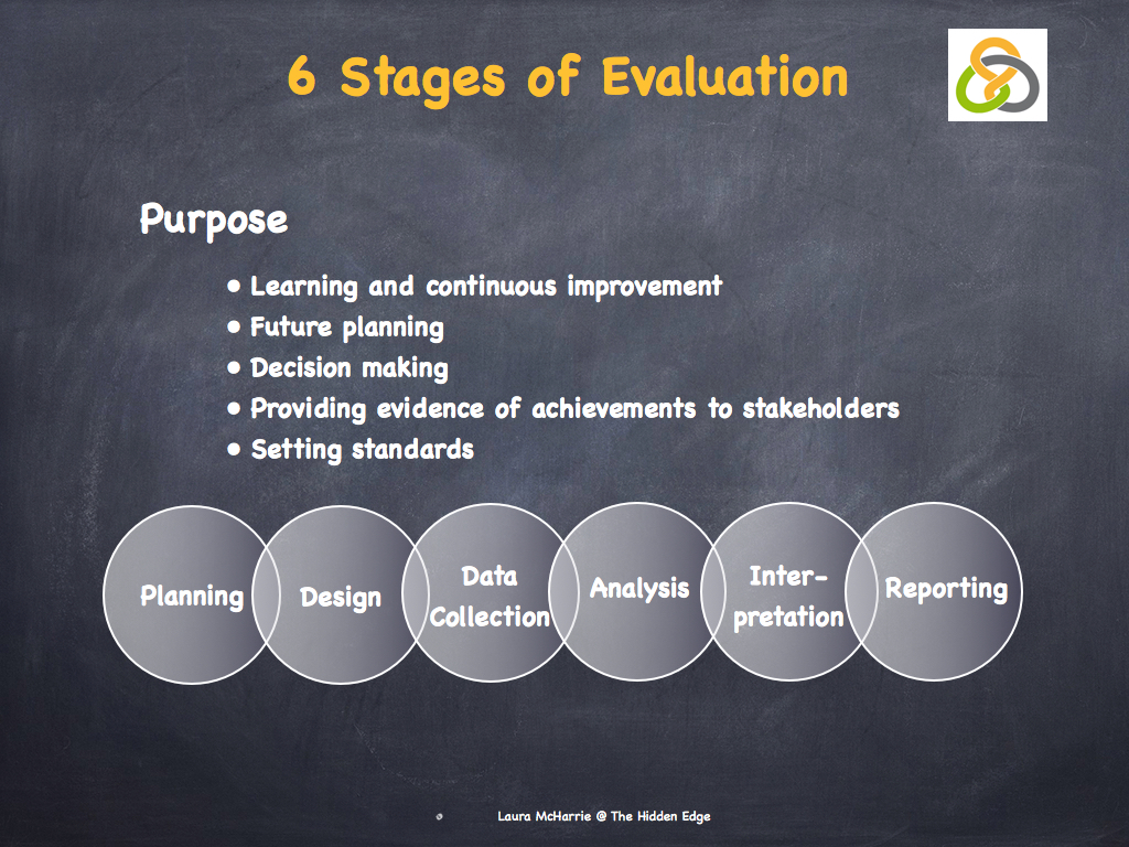 Six Stages of Evaluation – Laura McHarrie @ The Hidden Edge