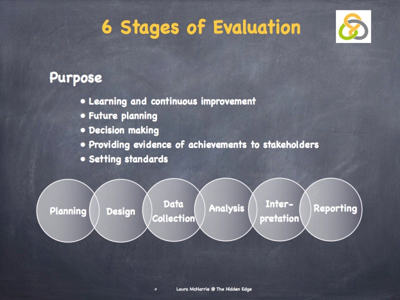 Six Stages of Evaluation – Laura McHarrie @ The Hidden Edge