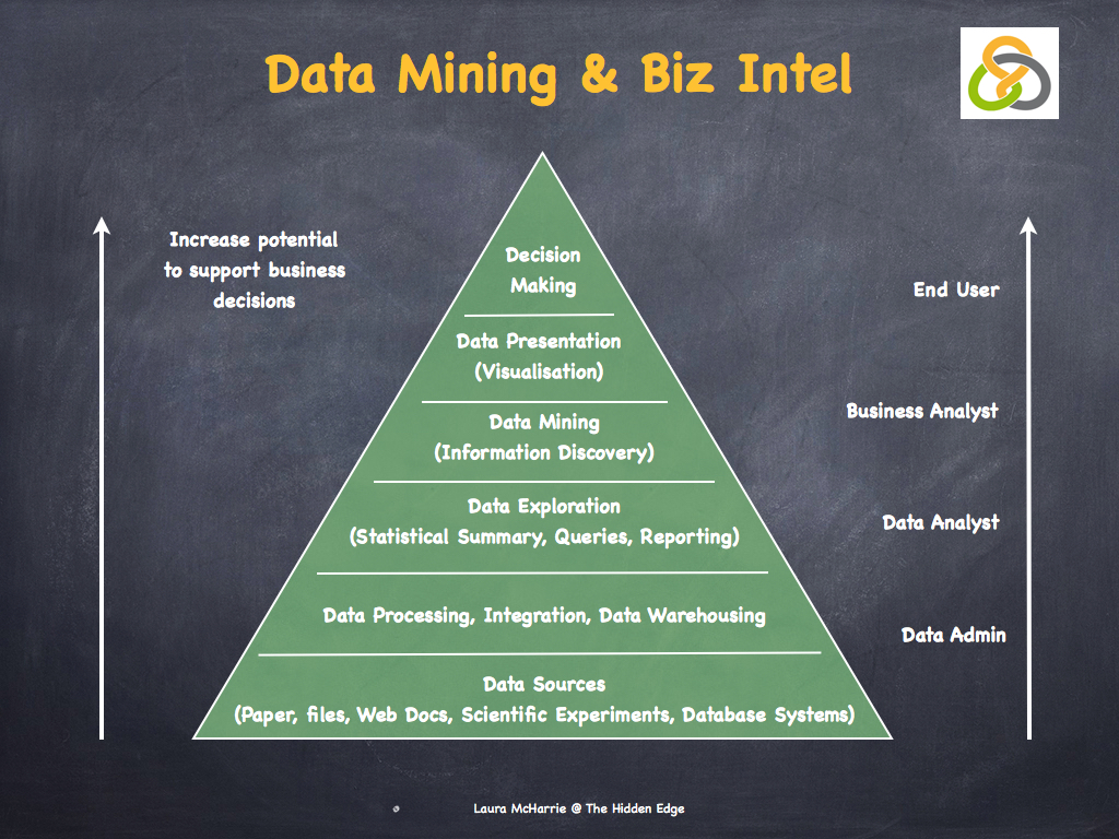 Data Mining – Laura McHarrie @ The Hidden Edge