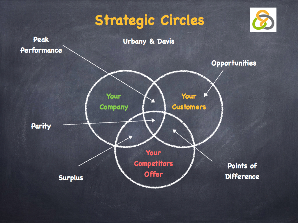 Urbany & Davis Strategic Circles – Laura McHarrie @ The Hidden Edge