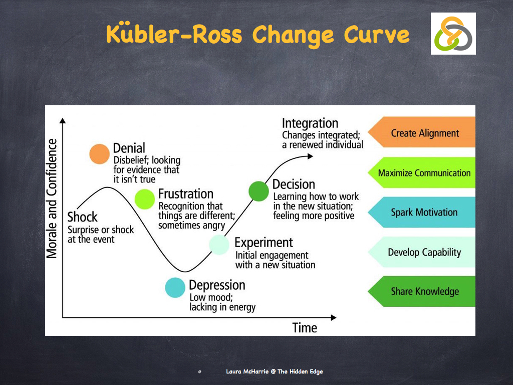 Kubler-Ross Change Curve – Laura McHarrie @ The Hidden Edge