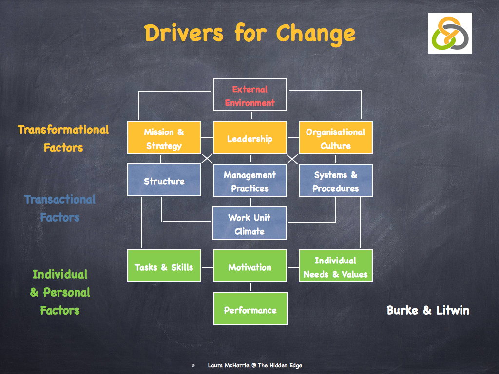 Burke & Litwin’s Drivers for Change – Laura McHarrie @ The Hidden Edge