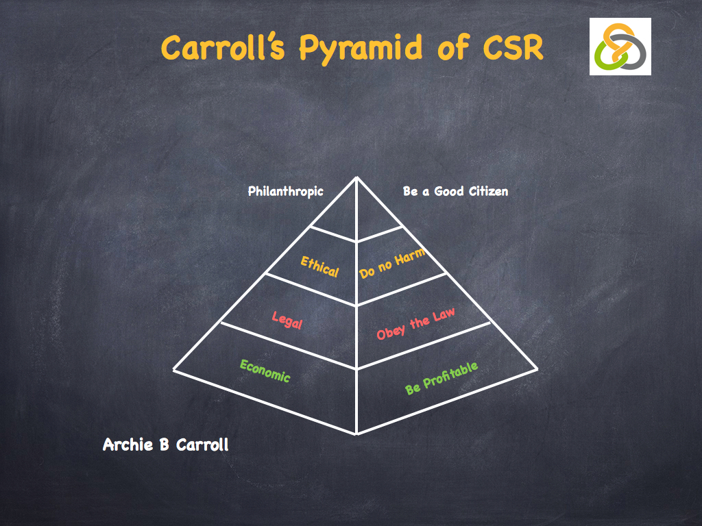 Carroll’s CSR Pyramid – Laura McHarrie @ The Hidden Edge