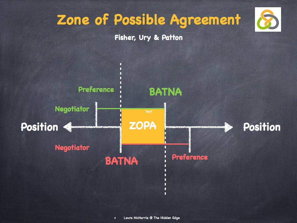 Negotiation BATNAs & ZOPAs – Laura McHarrie @ The Hidden Edge