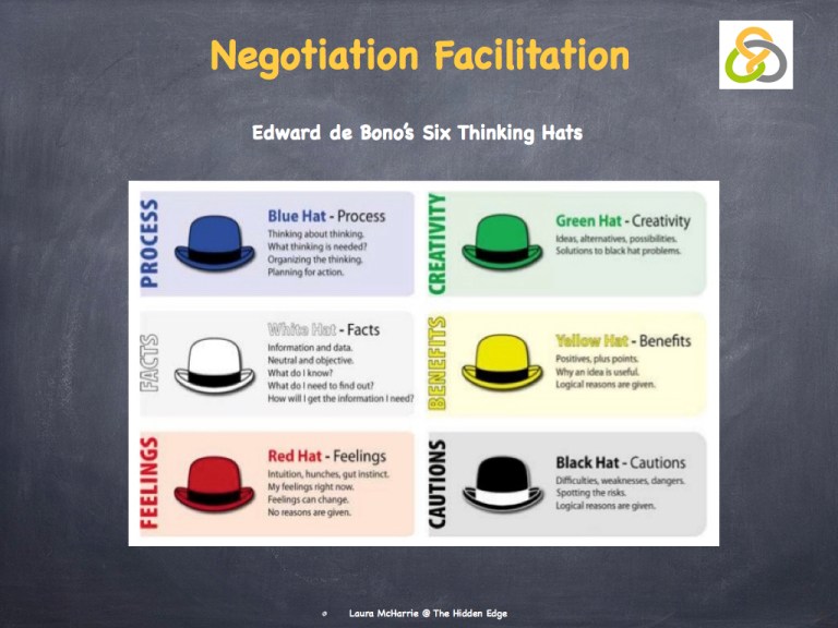 de Bono’s 6 Thinking Hats & Facilitation – Laura McHarrie @ The Hidden Edge