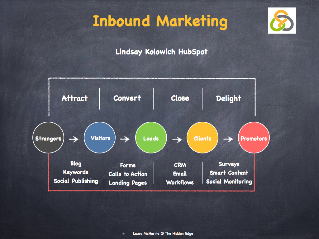 Inbound Marketing – Laura McHarrie @ The Hidden Edge