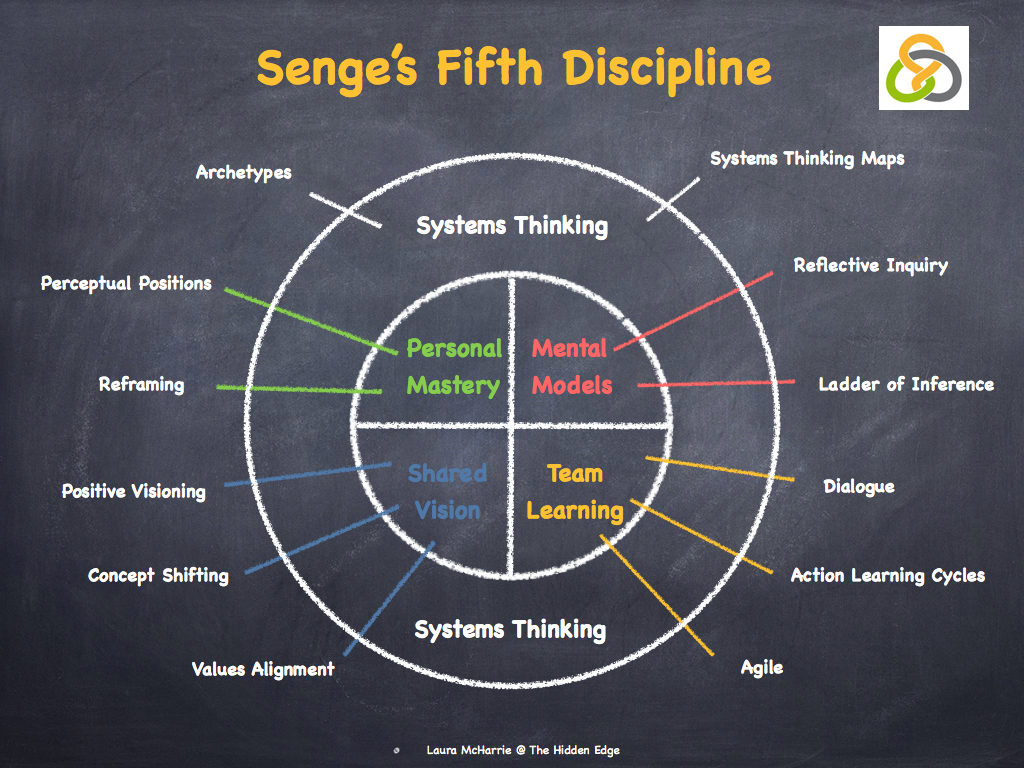 Senge’s Learning Organisation – Laura McHarrie @ The Hidden Edge