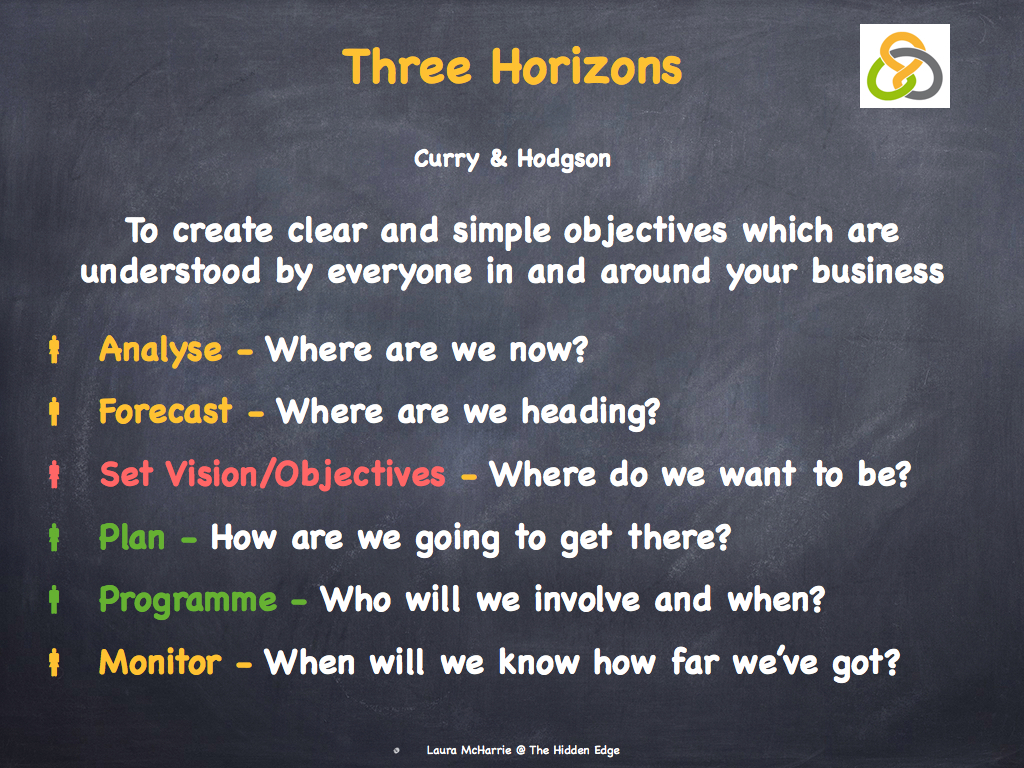 Curry & Hodgson’s 3 Horizon Model – Laura McHarrie @ The Hidden Edge