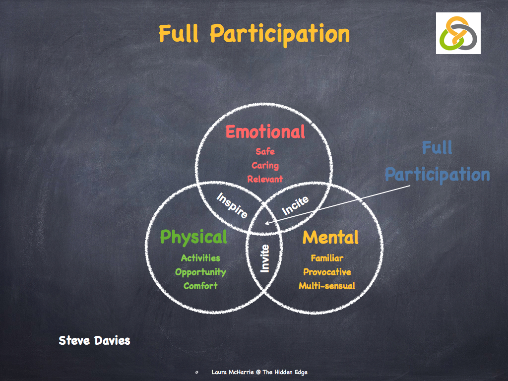 Davis & Seifert’s Facilitation Models – Laura McHarrie @ The Hidden Edge