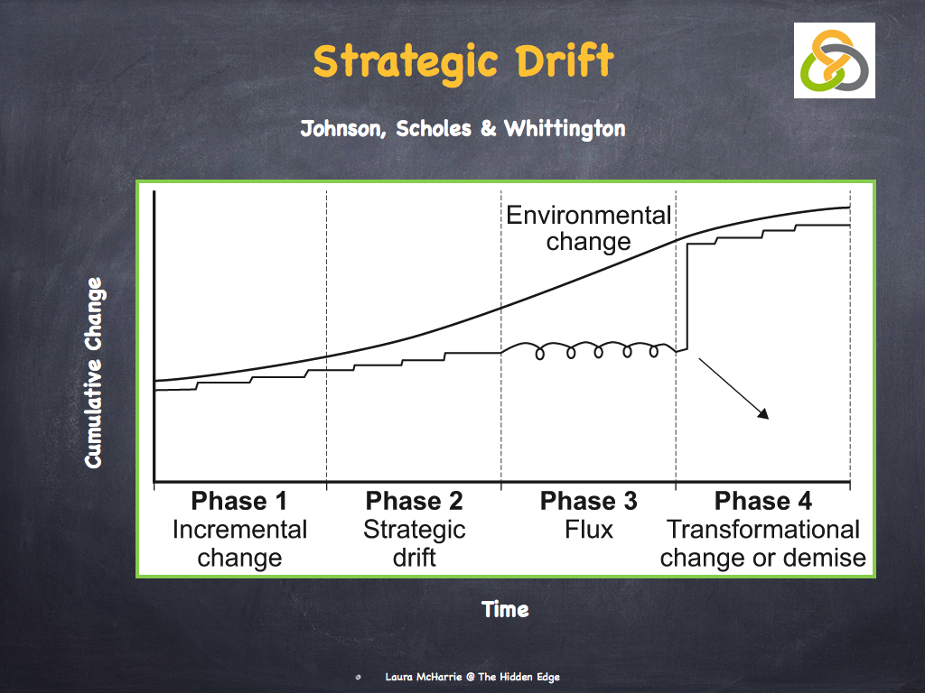 Strategic Drift & Flux – Laura McHarrie @ The Hidden Edge