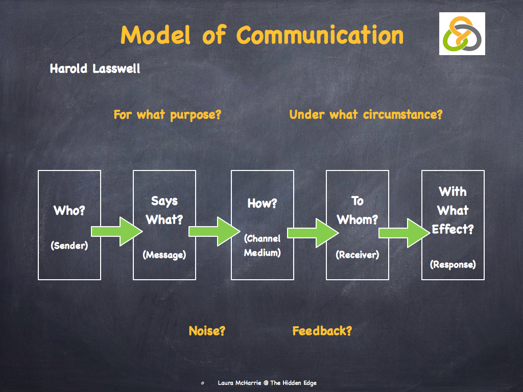 Lasswell’s Comms Model – Laura McHarrie @ The Hidden Edge