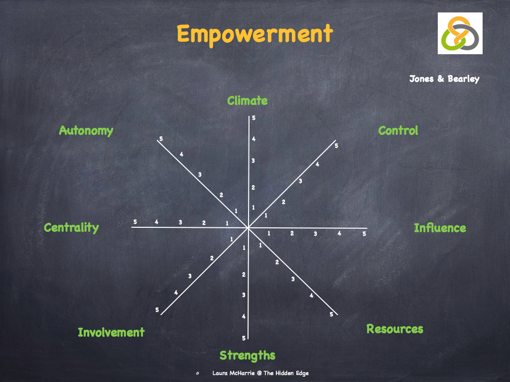 Empowerment Dimensions – Laura McHarrie @ The Hidden Edge