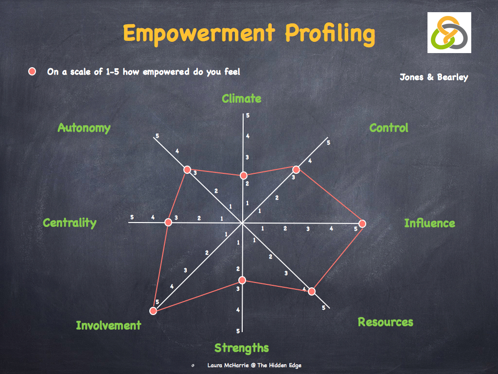 Empowerment Dimensions – Laura McHarrie @ The Hidden Edge
