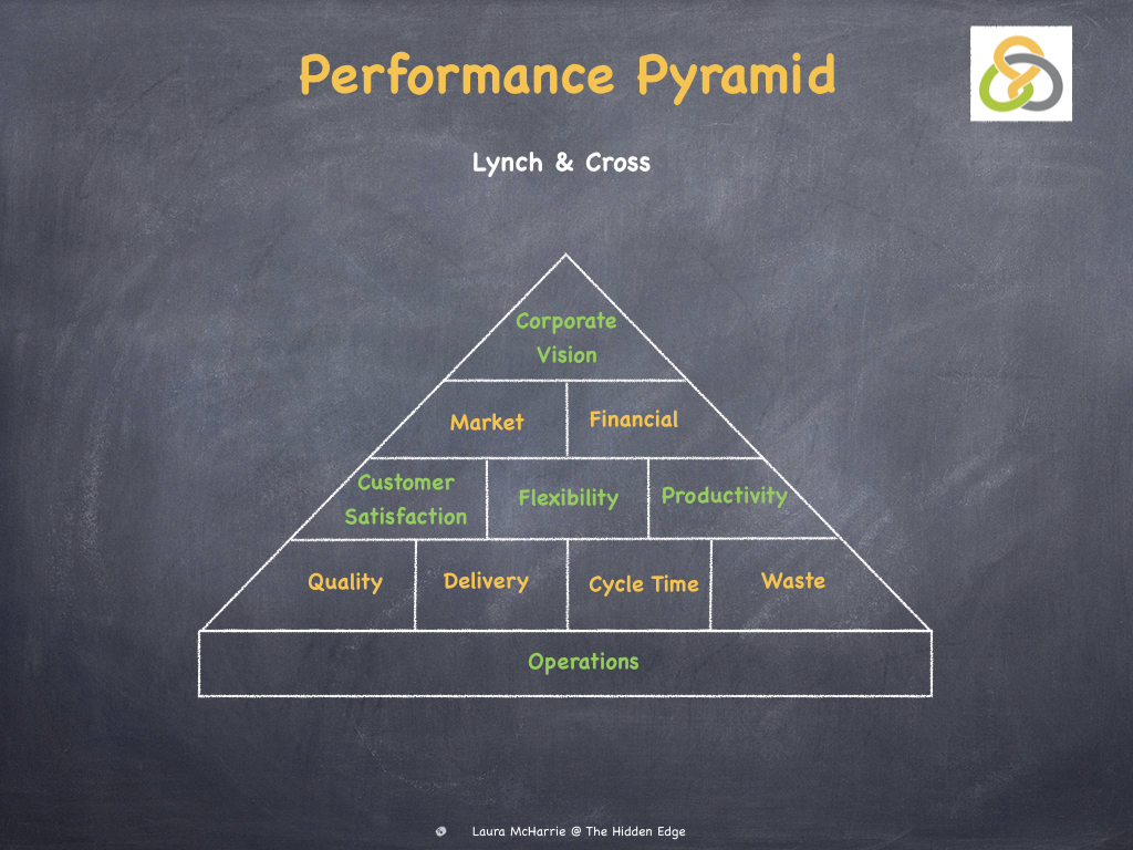 Lynch & Cross Performance Pyramid – Laura McHarrie @ The Hidden Edge